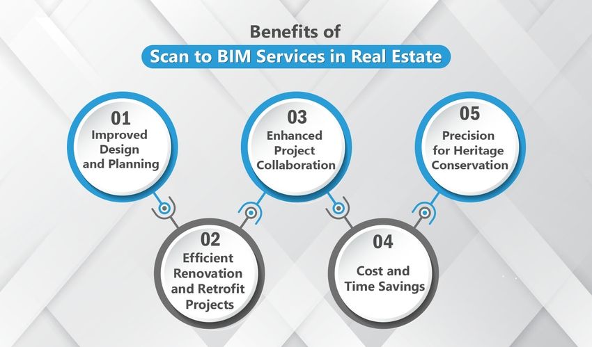 How Scan to BIM is Revolutionizing the Real Estate Market?