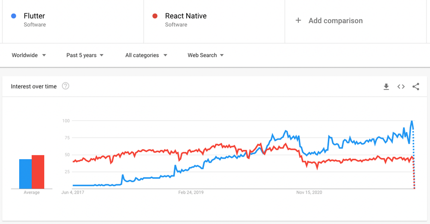 Introduksjon til Flutter | Progit