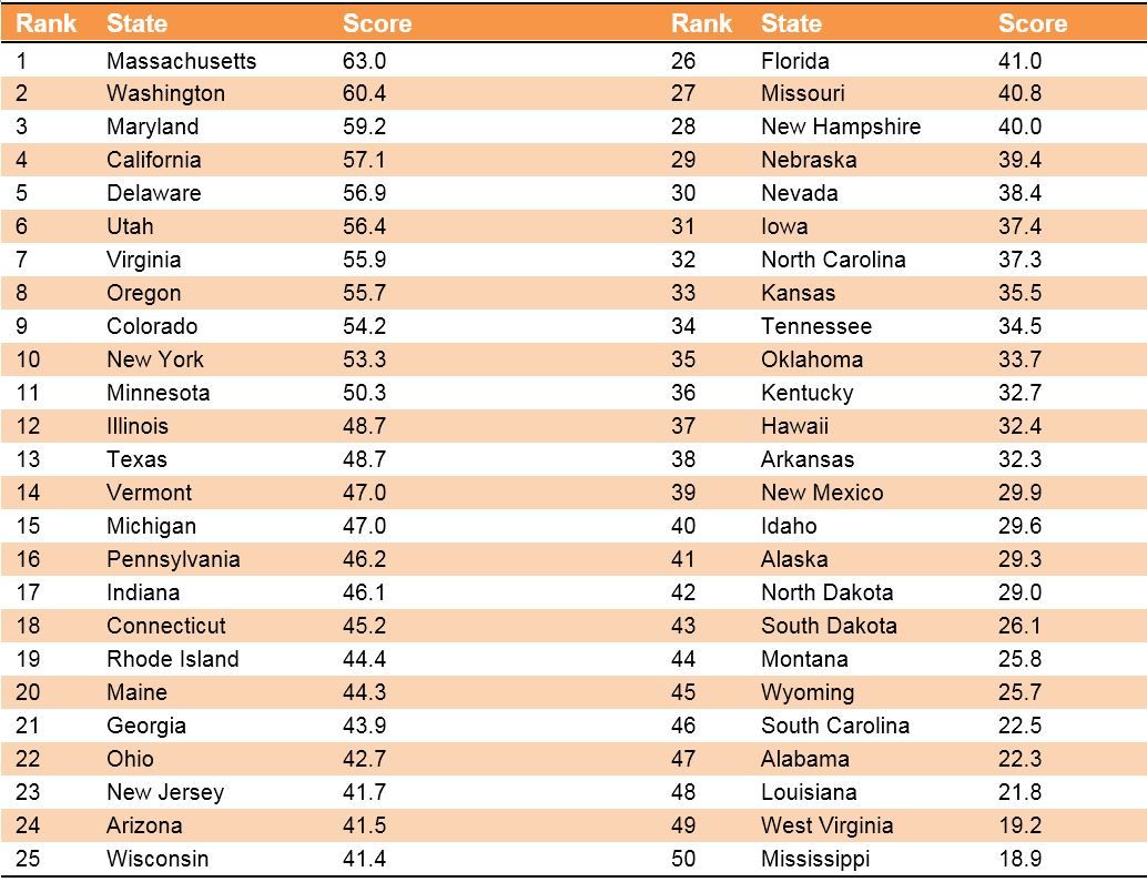 Which States Are Best Positioned to Excel in the Data-Driven Economy ...