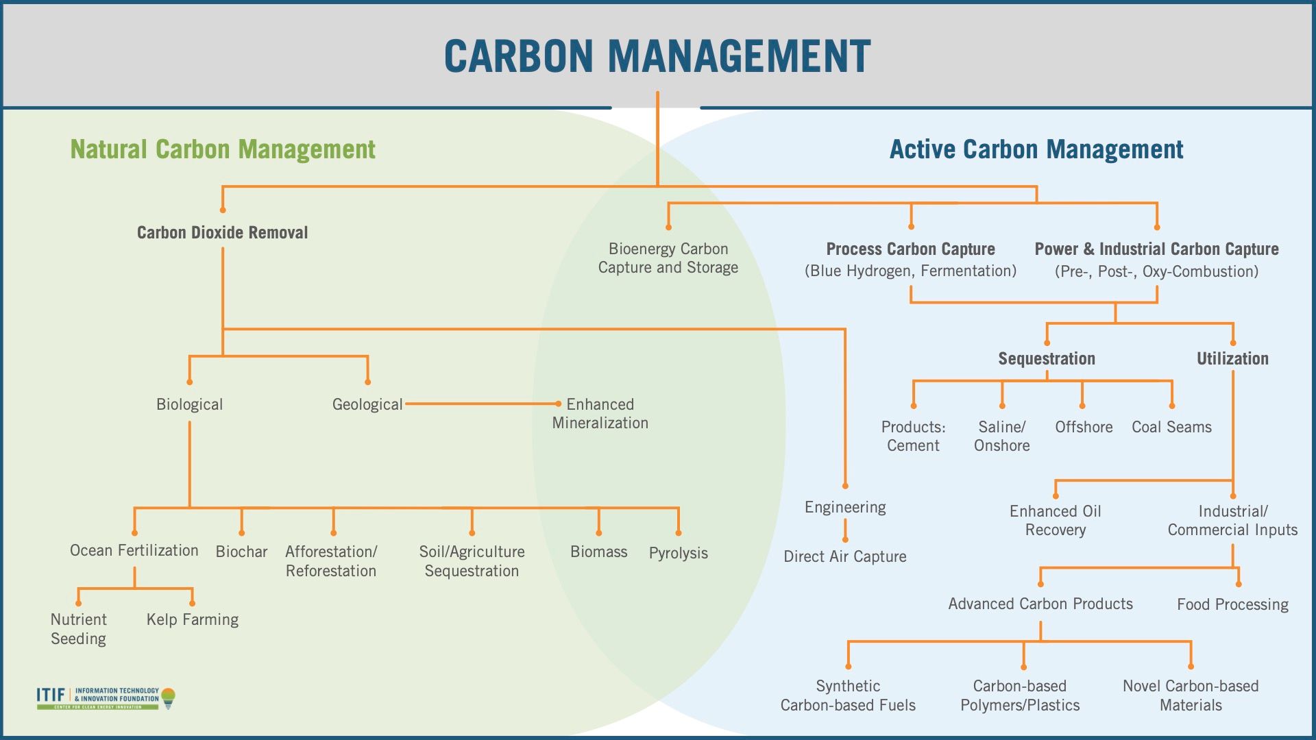 The United States Urgently Needs a Carbon Management Vision | ITIF