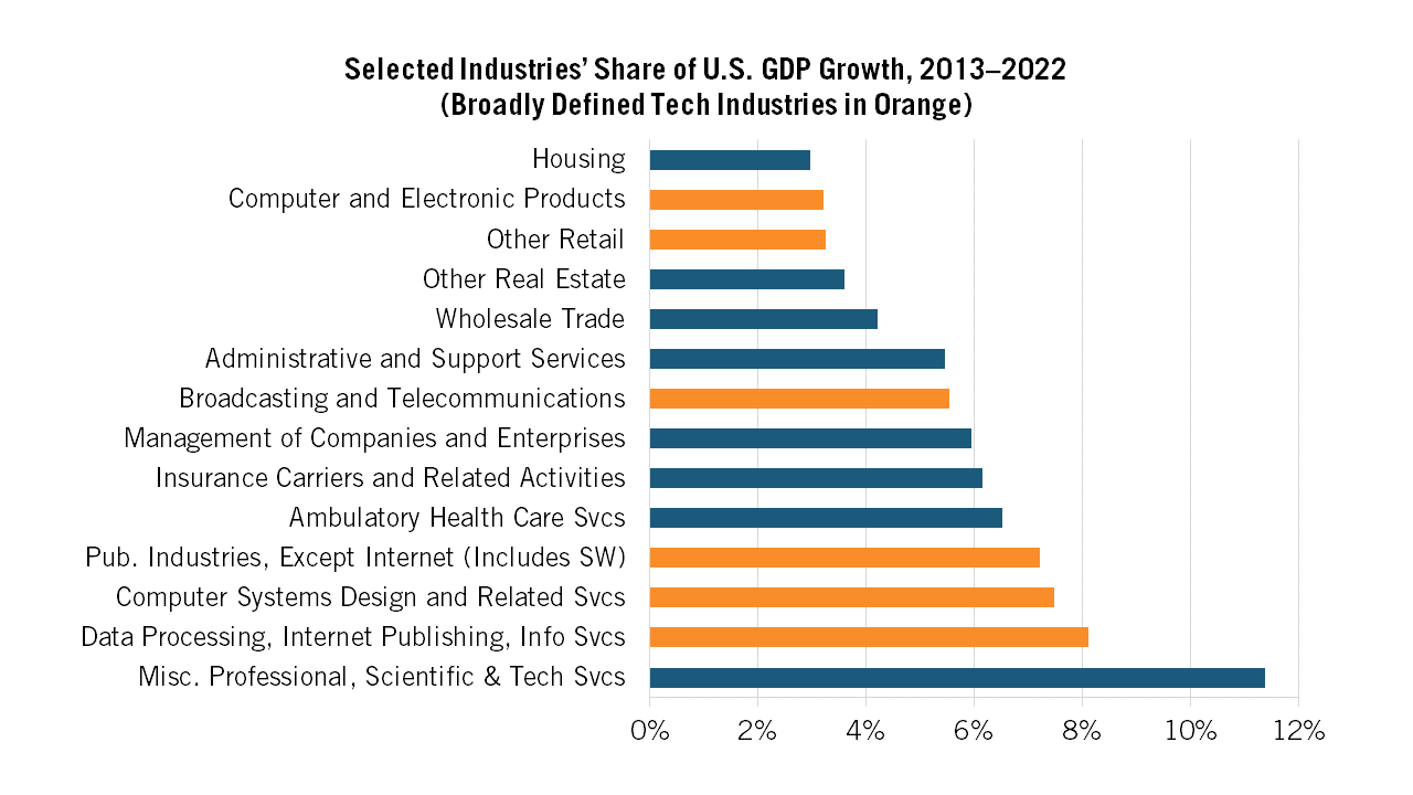 Six Tech Industries Accounted for More Than One-Third of GDP Growth in ...