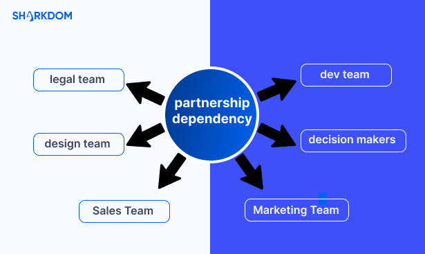 Importance of Team Involvement for a successfull partnership