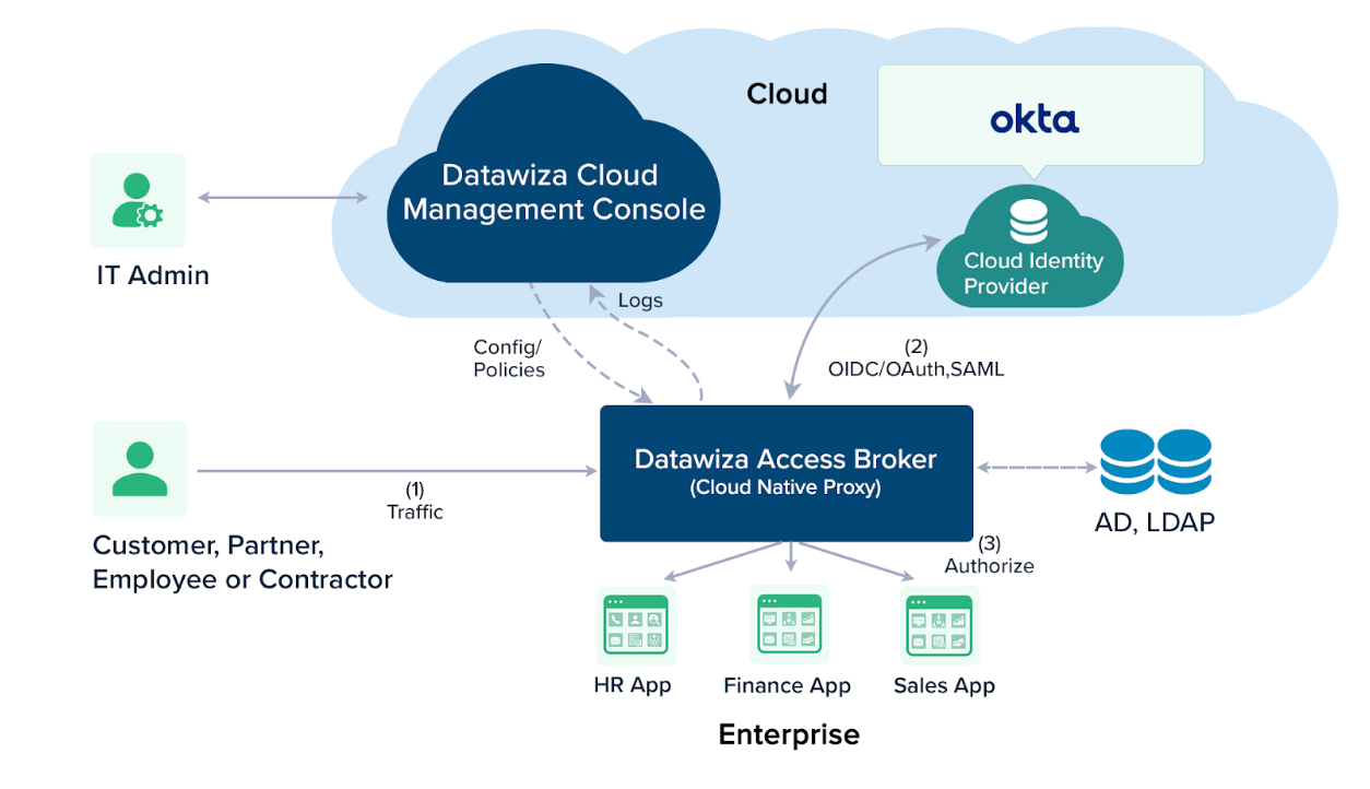 How to Add Okta Authentication to a Java Application - Datawiza