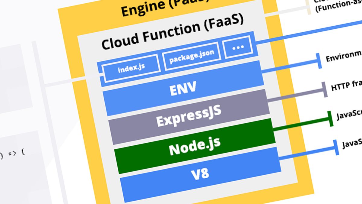 Anatomy of a Google Cloud function [Infographic] • Guy Dumais
