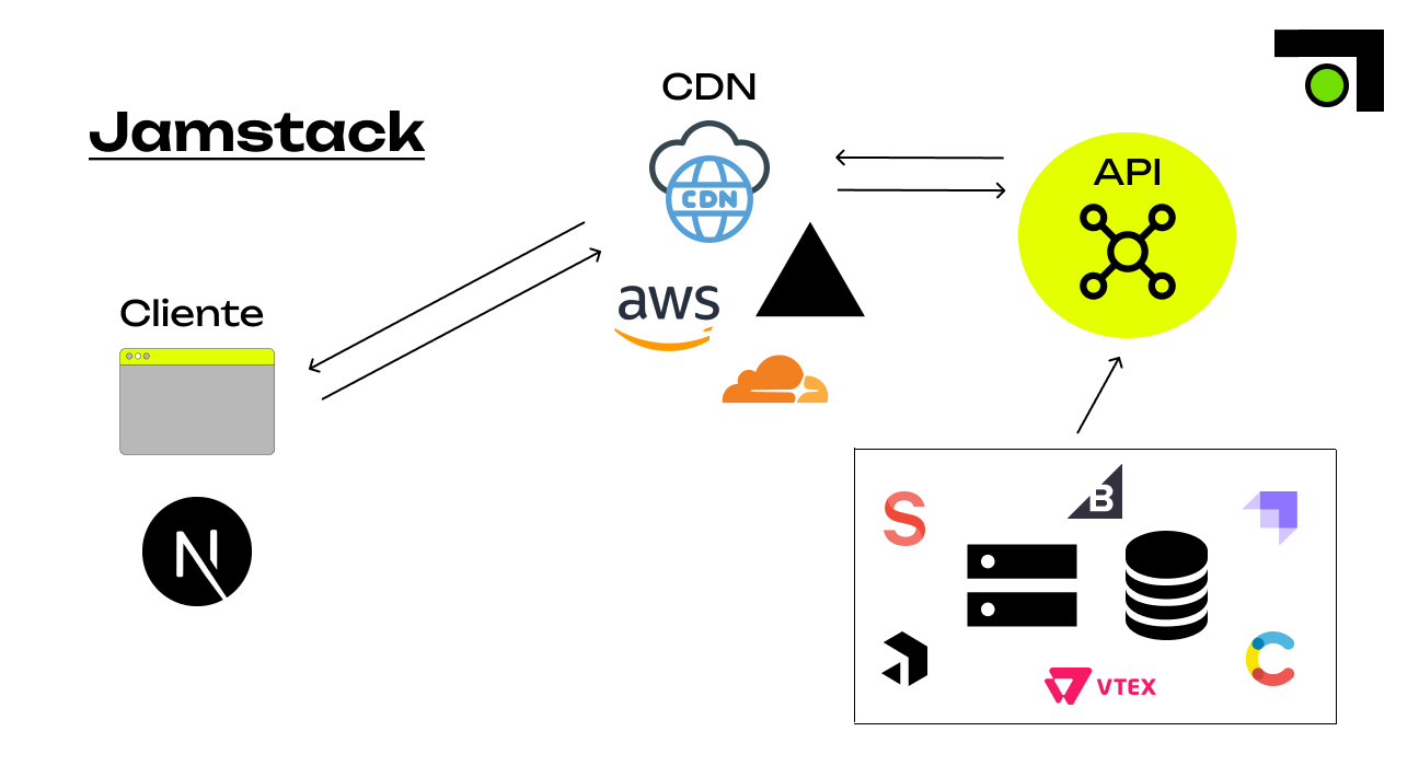 ¿Que es JAMstack y que ventajas tiene? | ForwarDot