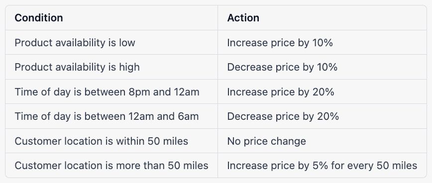 Managing complex pricing rules with rule engines – Rulebricks