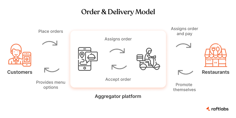 How To Build A Food Delivery App