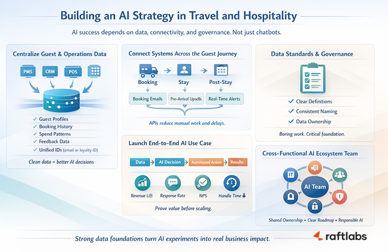 Harnessing AI in Travel and Hospitality for Enhanced Guest Experiences