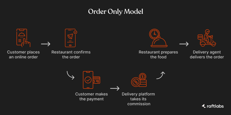 How To Build A Food Delivery App