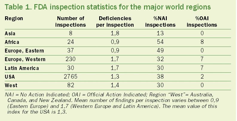 FDA inspections Outside the USA: An Eastern European Perspective