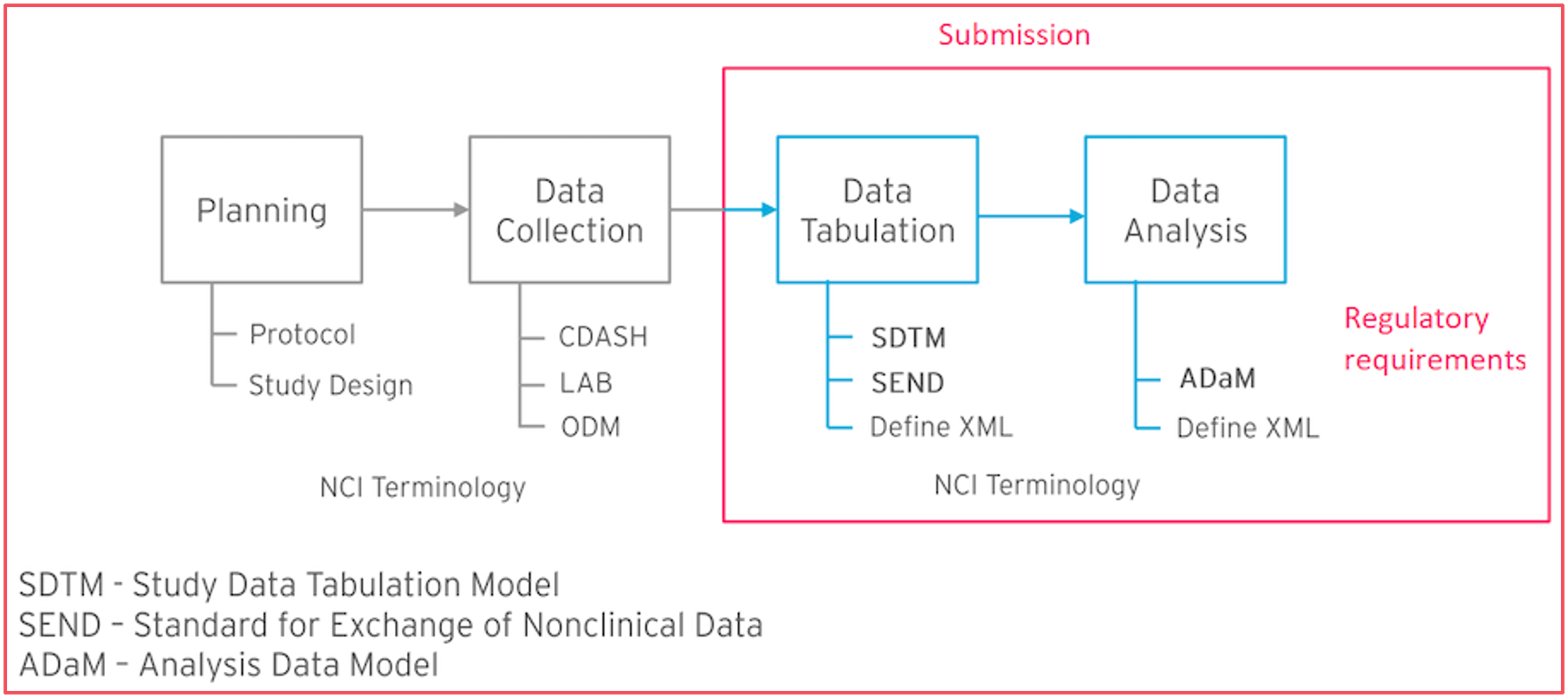 Cloud-Based Metadata Repositories: The Answer to Streamlined Clinical ...