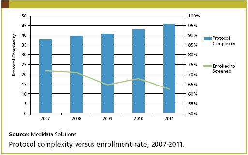 Protocol Complexity Versus Patient Enrollment