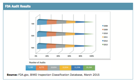 FDA Audits and Protocol Complexity