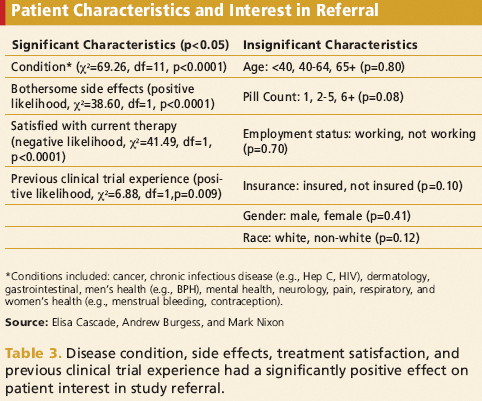 Drivers of Patient Interest in Referral