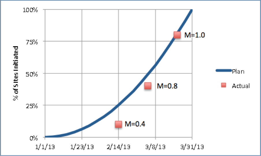 MCC Metric of the Month: On-time Site Initiation | Applied Clinical ...