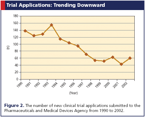 Promoting Clinical Trials in Japan