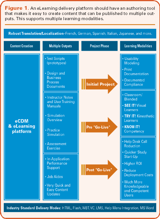 Using eLearning to Improve EDC Training