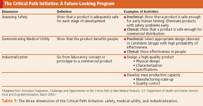 The Critical Path Initiative Meets Medical Devices