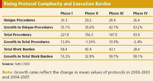 A Comparison of Protocol Characteristics Over Time Shows Complexity is ...