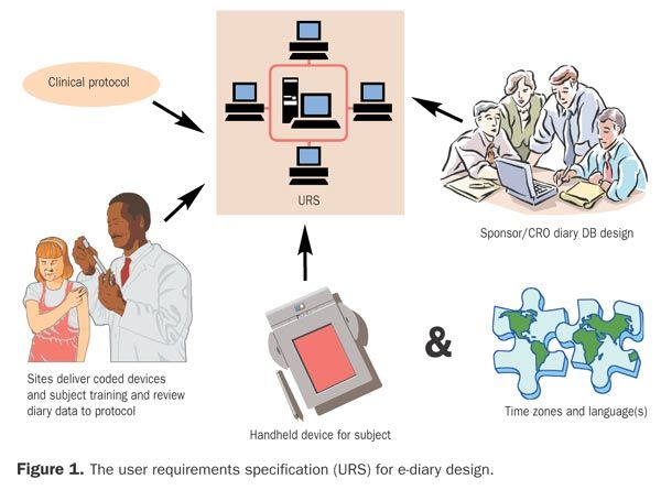 Electronic Diaries, Part 2: The Role of the Clinical Protocol in ...