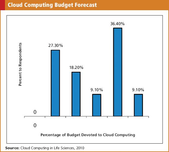 Cloud Computing Efficiency | Applied Clinical Trials Online
