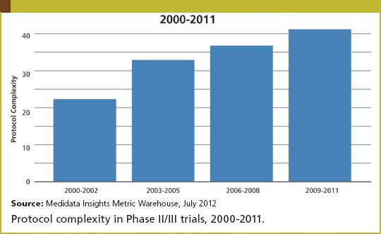 Protocol Complexity | Applied Clinical Trials Online