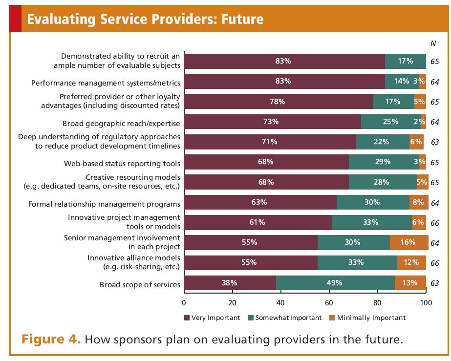 The State of Clinical Outsourcing