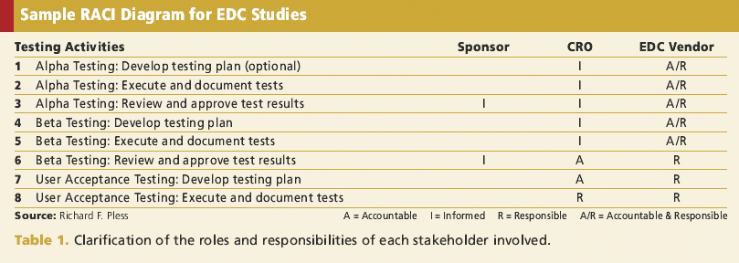EDC Project Success | Applied Clinical Trials Online