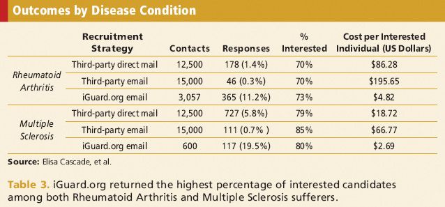 Direct-to-Patient Enrollment Strategies