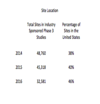 The US and the Location of Clinical Sites