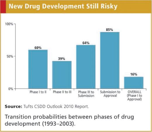 Drug Success Rates Remain Low