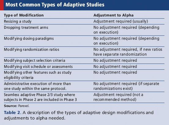 An Assessment of Adaptive