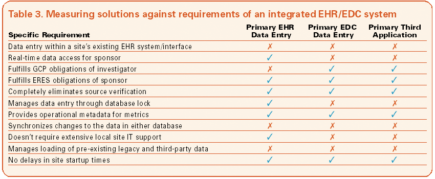 Integrating EHR with EDC: When Two Worlds Collide