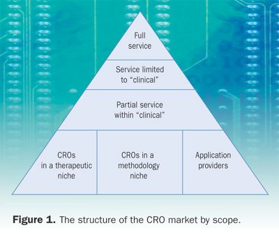 Searching for a CRO - Can the Internet Help?