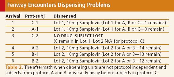 Drug Pooling: Power and Pitfalls