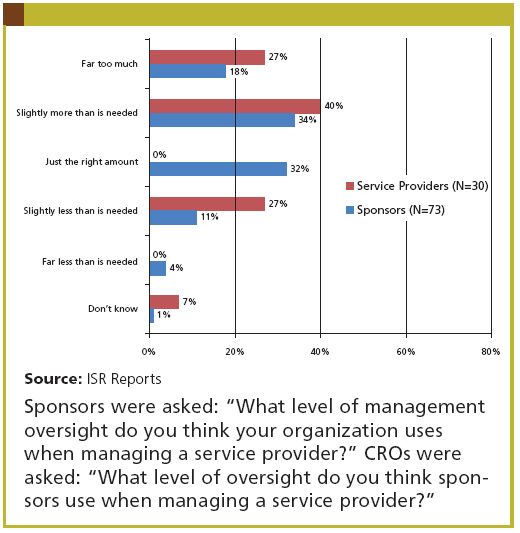Sponsor Oversight of CROs