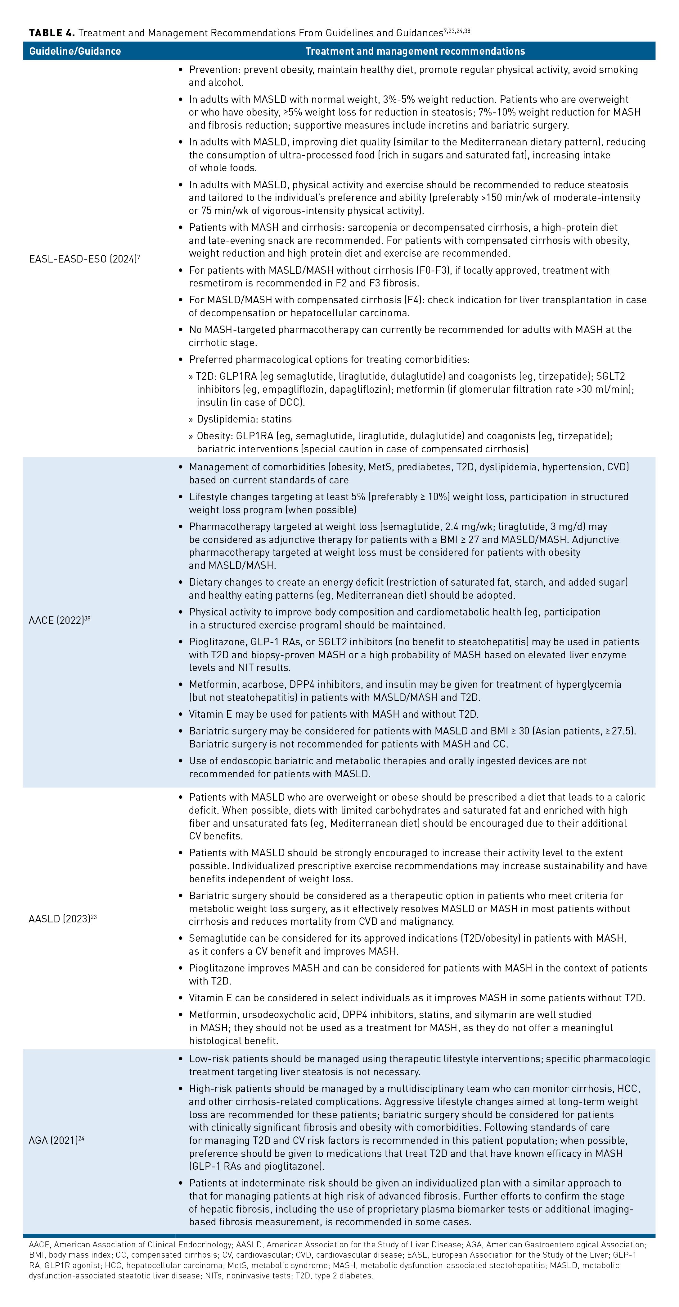 Management Strategies for Metabolic Dysfunction–Associated Steatotic Liver Disease (MASLD) | AJMC