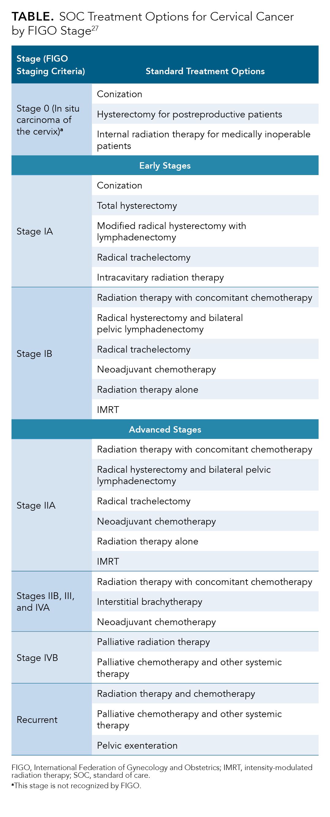 Cervical Cancer Stages