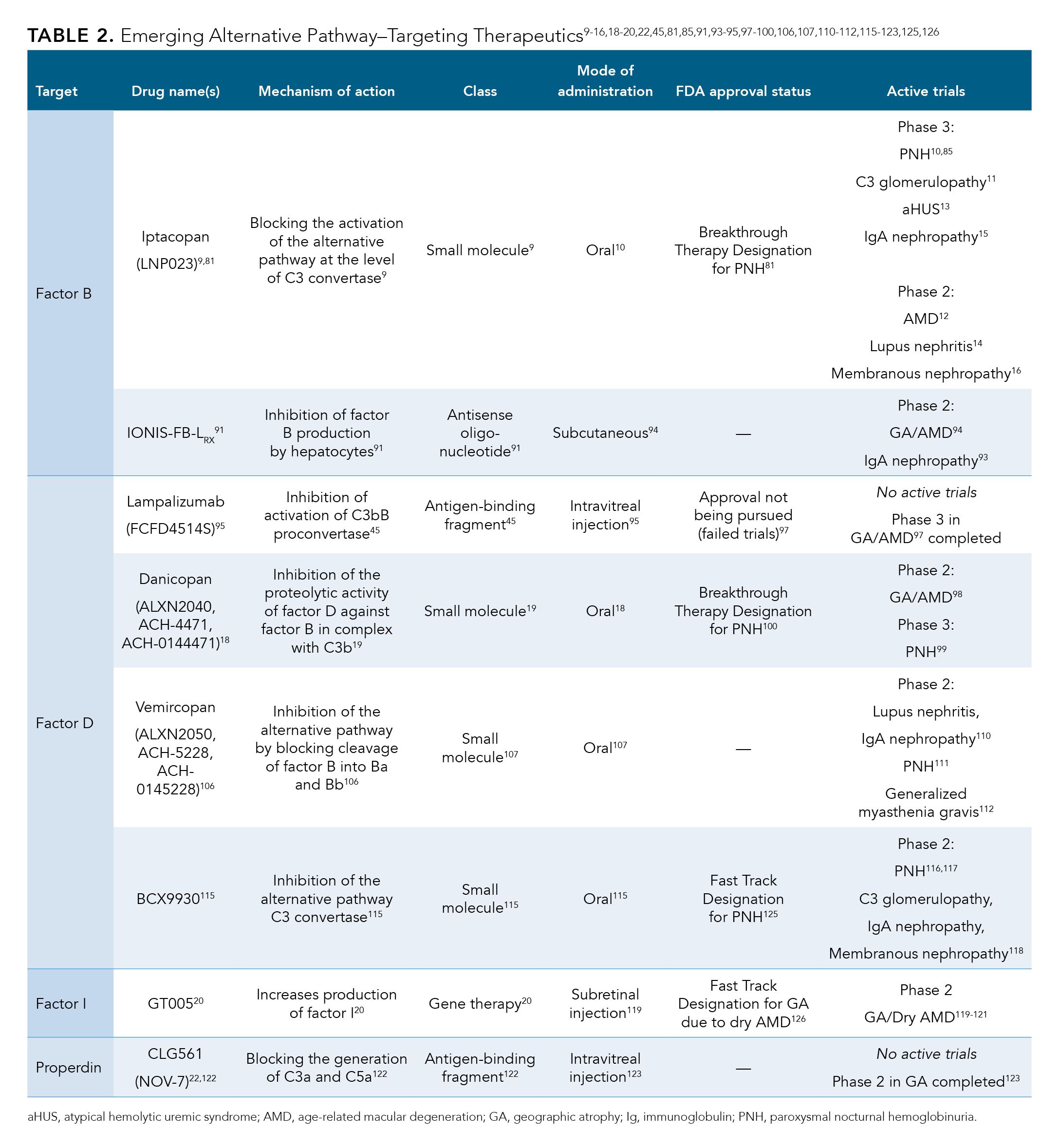 The Emerging Landscape of Alternative Pathway Complement Inhibitors