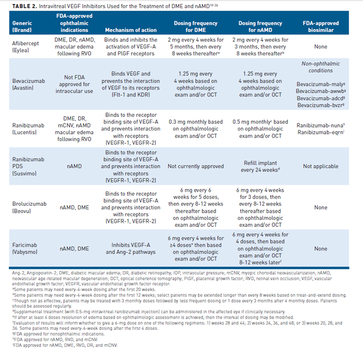 Treatment Approaches for Neovascular Age-Related Macular Degeneration ...
