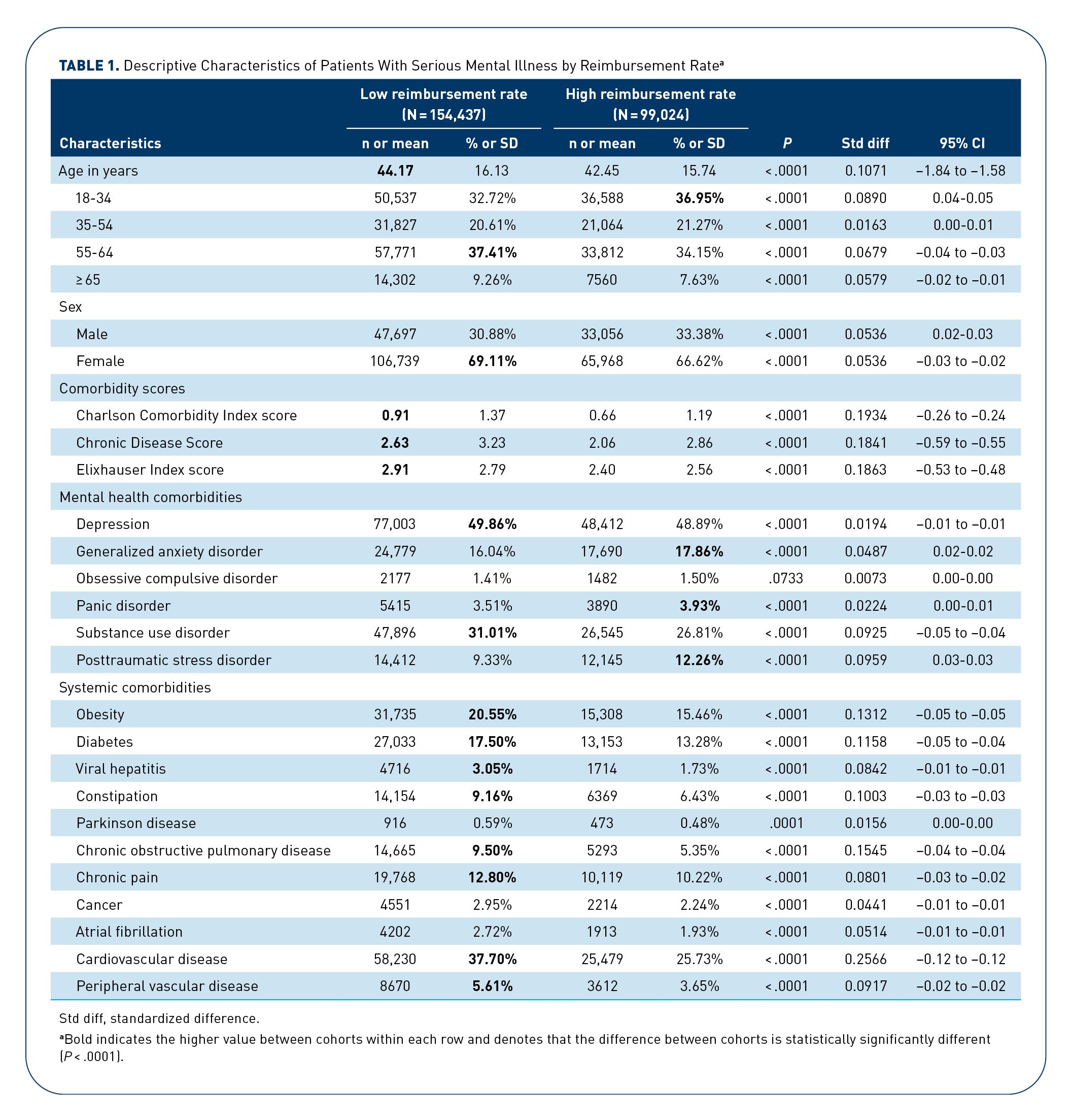 The Effect of Medicaid Reimbursement for Psychiatrists on the Health ...