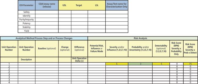 Assay Development and Method Validation Essentials | BioPharm International