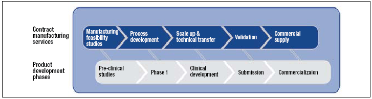 The Case for Outsourcing Biologics Process Development