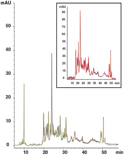 Enhanced Affinity Columns Simplify Protein Fractionation