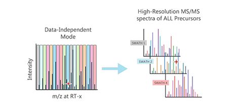 A Novel Method for Host Cell Protein Analysis | BioPharm International