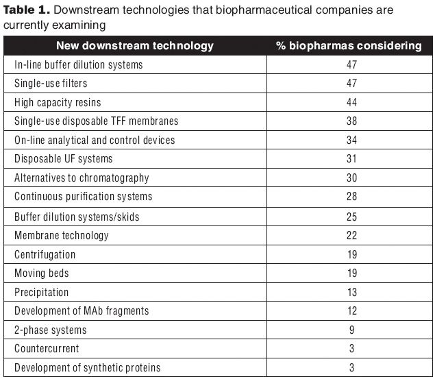 Downstream Processing: Promising Technologies are on the Horizon