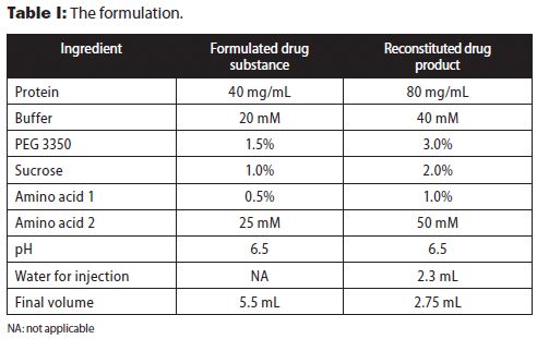 Overcoming Challenges in the Reconstitution of a High-Concentration ...