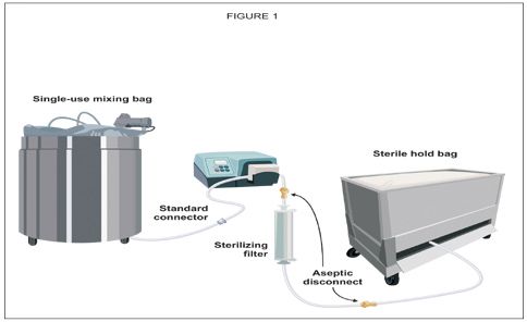 Integrating Single-Use Connection Components into Filter Integrity ...