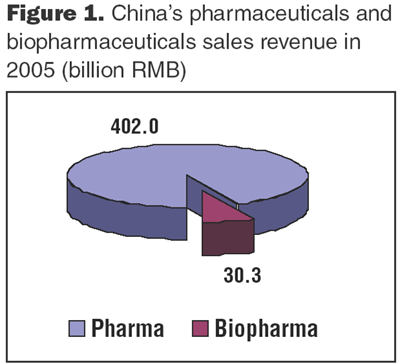 China Today: Biogenerics in China: An Evolving Industry