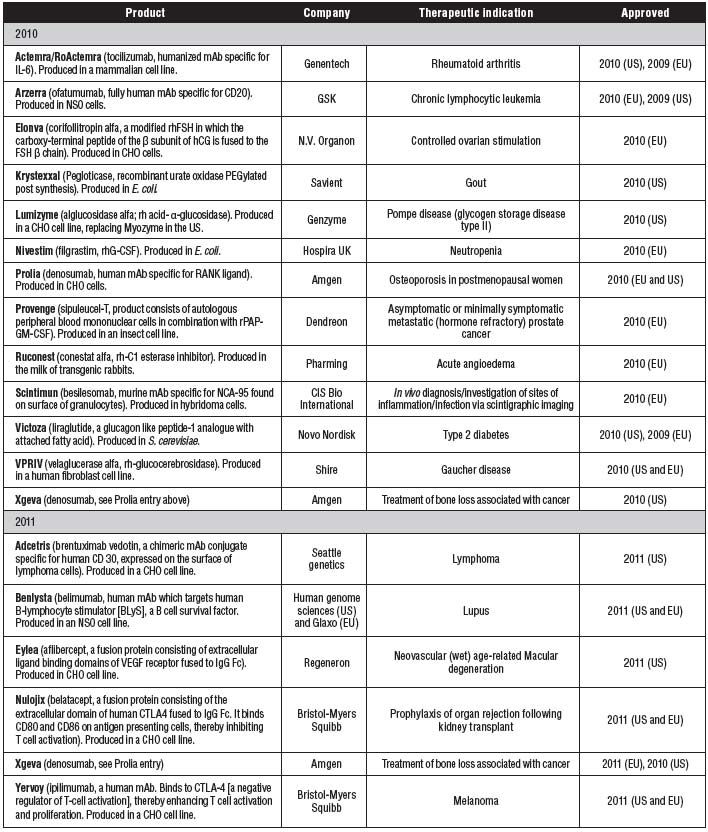 New Biopharmaceuticals